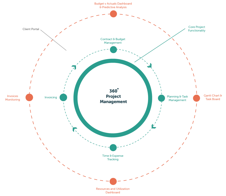 360° Project Management: The PSOhub Vision